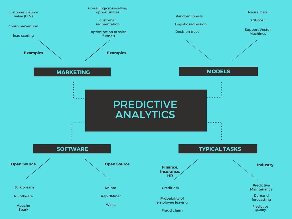 Predictive Analytics Tools Data Science Machine Learning Deep Learning